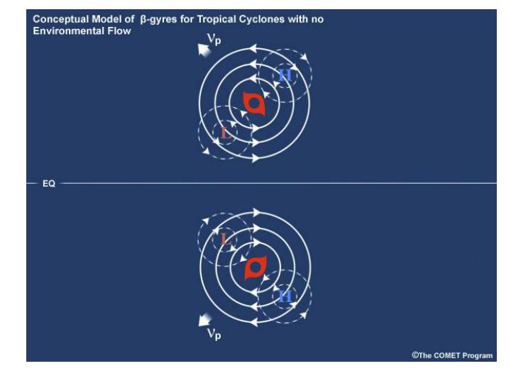 PPT - Fujiwhara – Binary (TC to TC) interaction PowerPoint Presentation ...