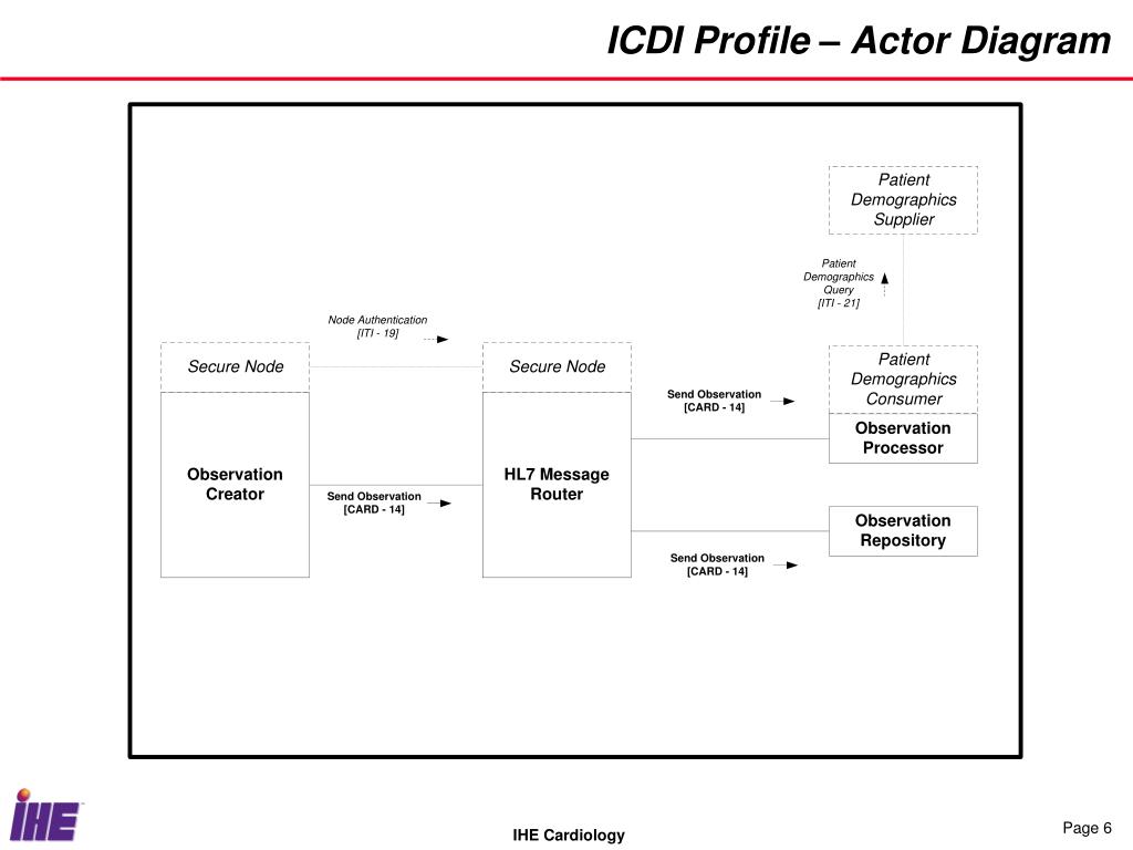 PPT - IHE Cardiology Implantable Cardiac Device Interrogation (ICDI ...