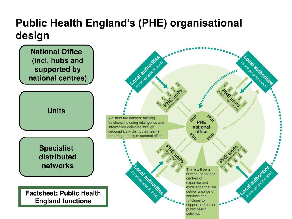 PPT - Healthy Lives, Healthy People the new public health system ...