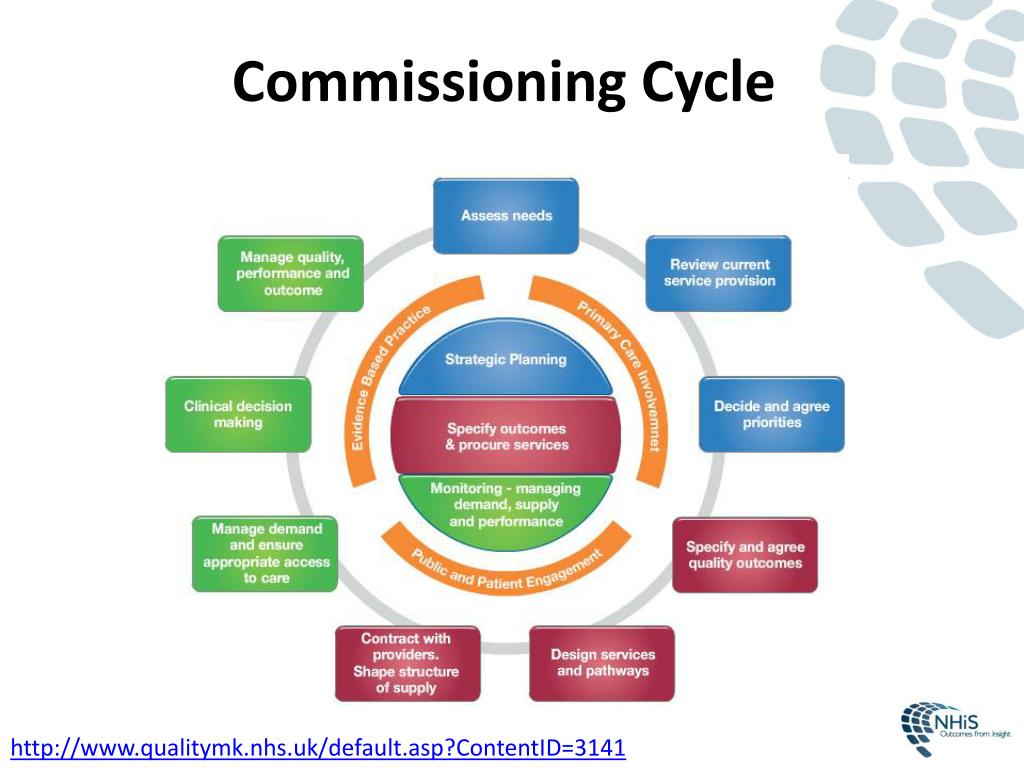Commissioning Cycle Commissioning Cycle
