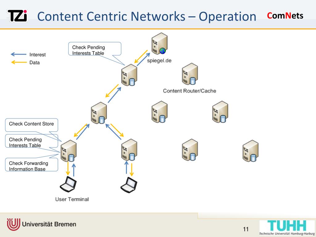 Ppt Tutorial Future Internet With Information Centric Networks