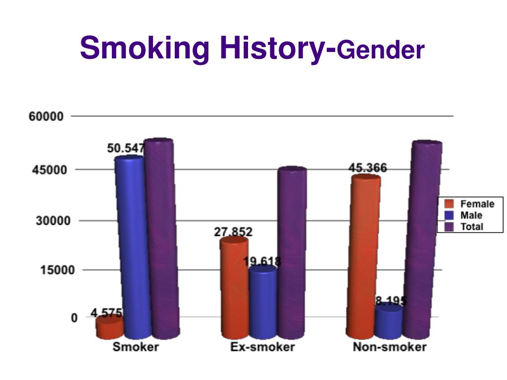 PPT - Insights into Smoking Status at Tertiary Chest Hospital ...