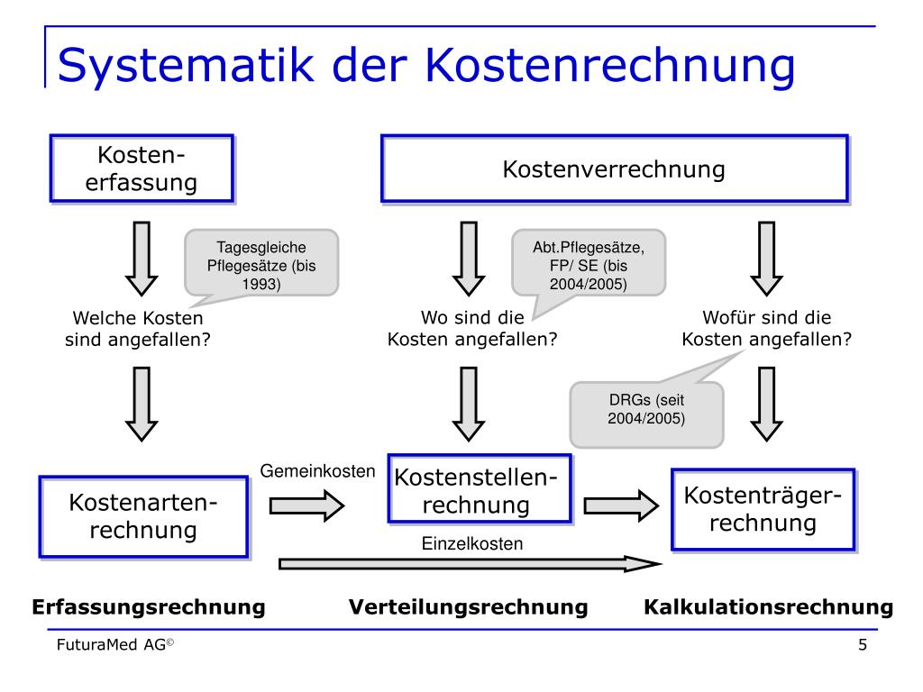 PPT - Kostenträgerrechnung: Praktische Umsetzung und ...