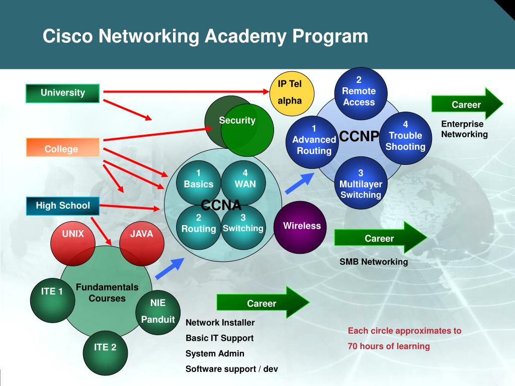 PPT - Cisco Networking Academy Program PowerPoint Presentation, free ... PPT - Cisco Networking Academy Program PowerPoint Presentation, free ...