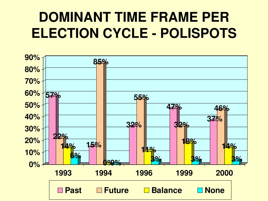 PPT - The Time Frame of The Campaign: Retrospectivity in Political ...