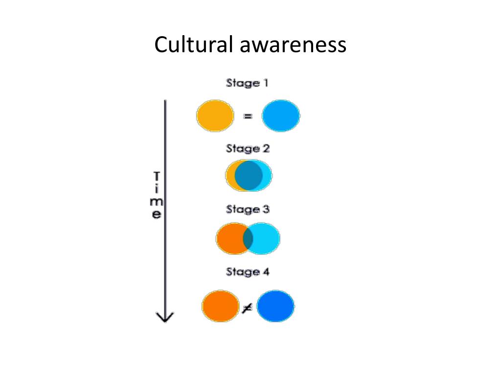 PPT - From Stereotypes and Culture Bumps to Cultural Awareness ...