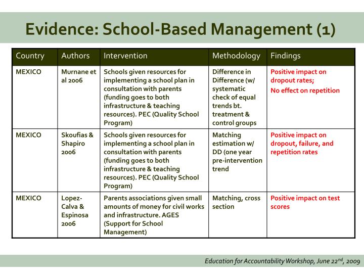 PPT - Overview of the Evidence: Interventions in School-Based ...
