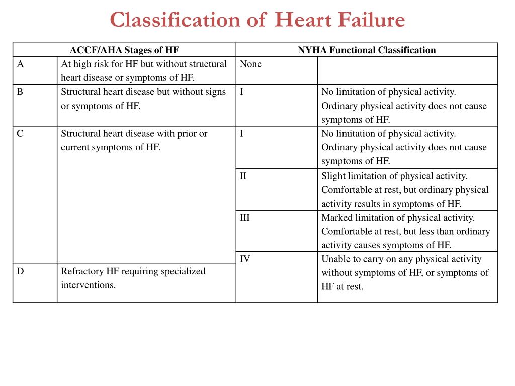 PPT - Management of chest pain and heart failure. Cardiac ...