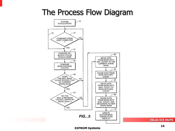 PPT - Wear Leveling Techniques for Flash Memory EEPROM Systems ...