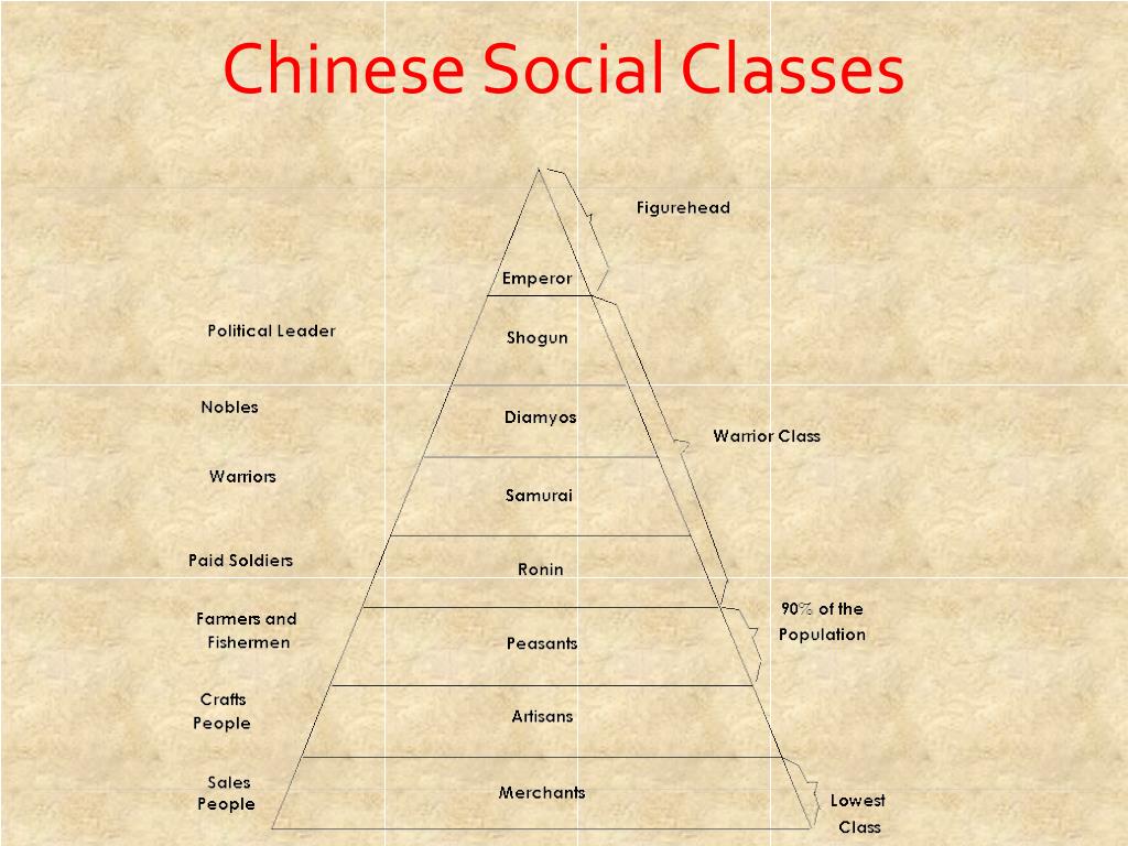 Social Hierarchy Ancient China - vrogue.co Social Hierarchy Ancient China - vrogue.co