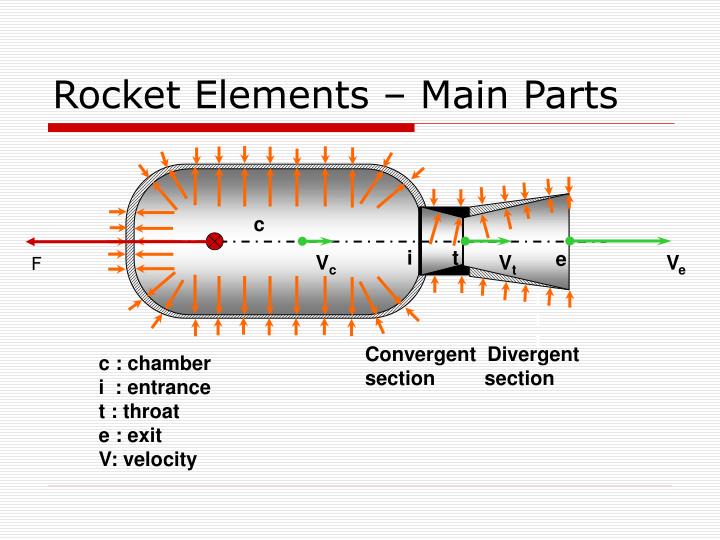 PPT - Rockets and how they work PowerPoint Presentation - ID:3523911