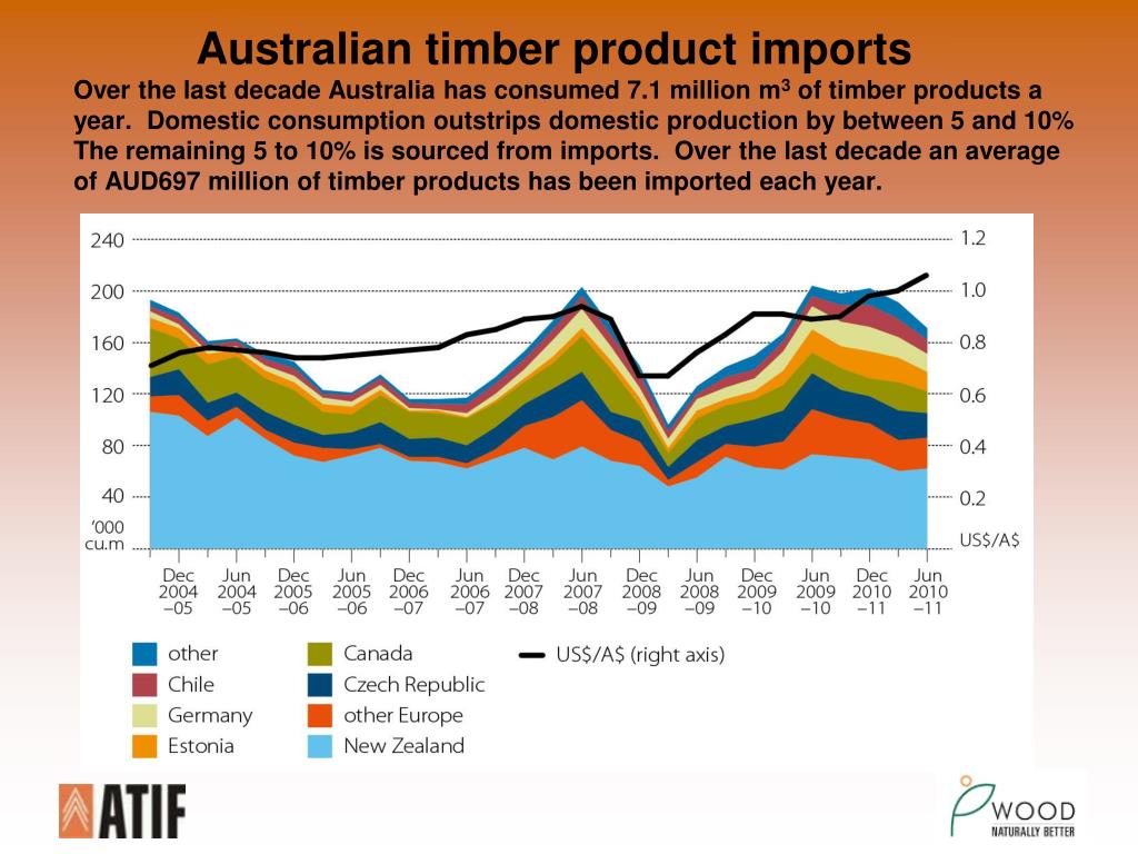 PPT - John Halkett General Manager Australian Timber Importers ...