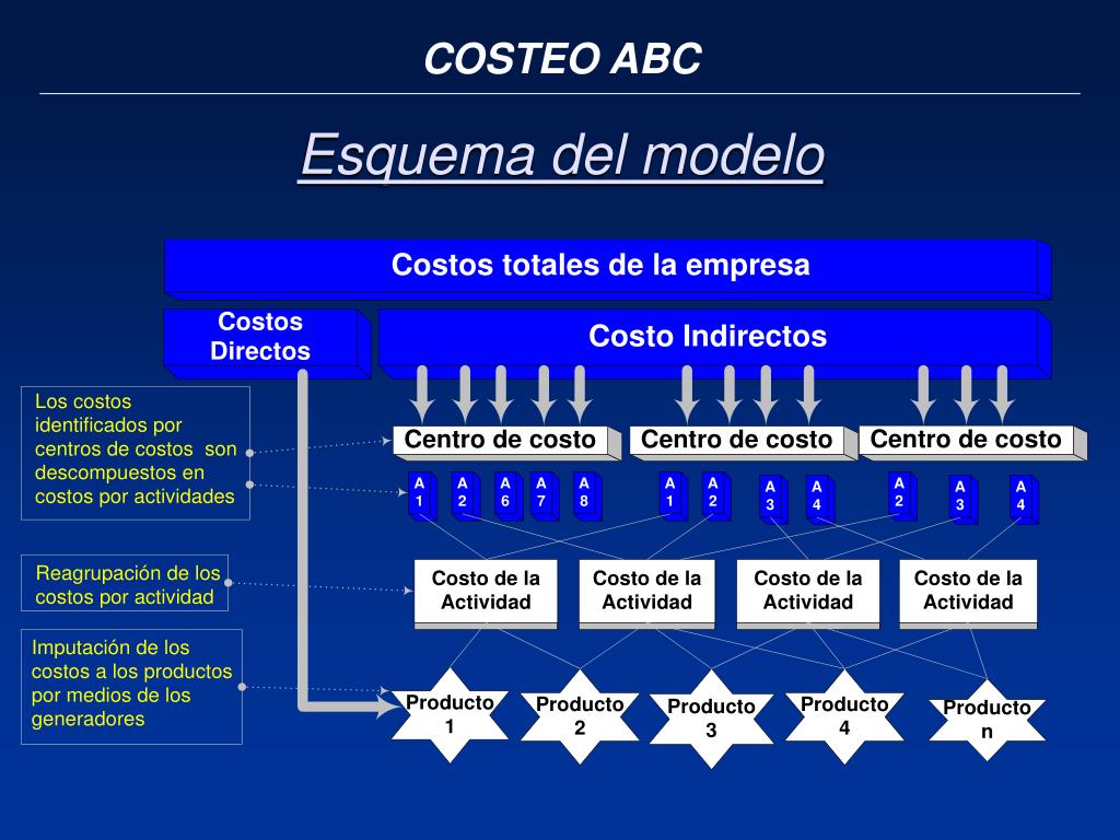 PPT - COSTEO ABC “ACTIVITY BASED COSTING” (Costeo basado en actividades ...