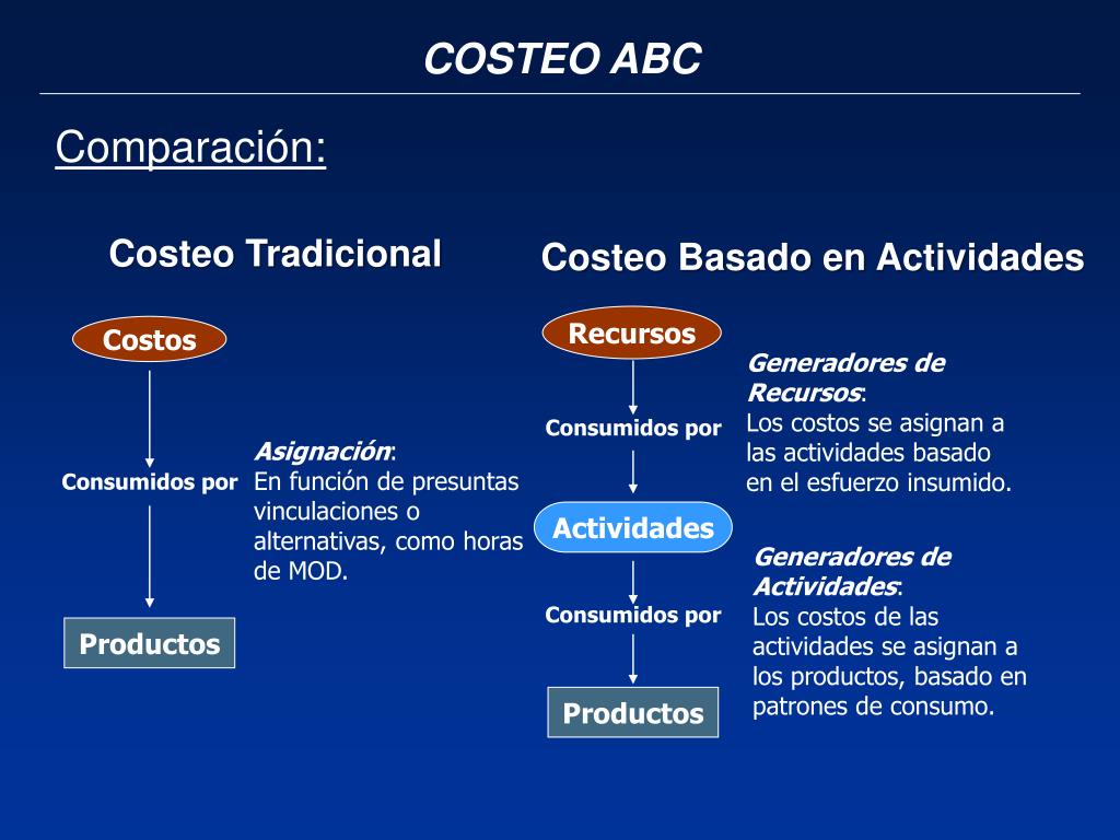 PPT - COSTEO ABC “ACTIVITY BASED COSTING” (Costeo basado en actividades ...