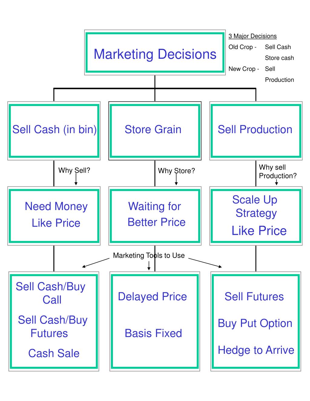 PPT - Price Risk Developing a Marketing Plan and Marketing Tools Basics ...