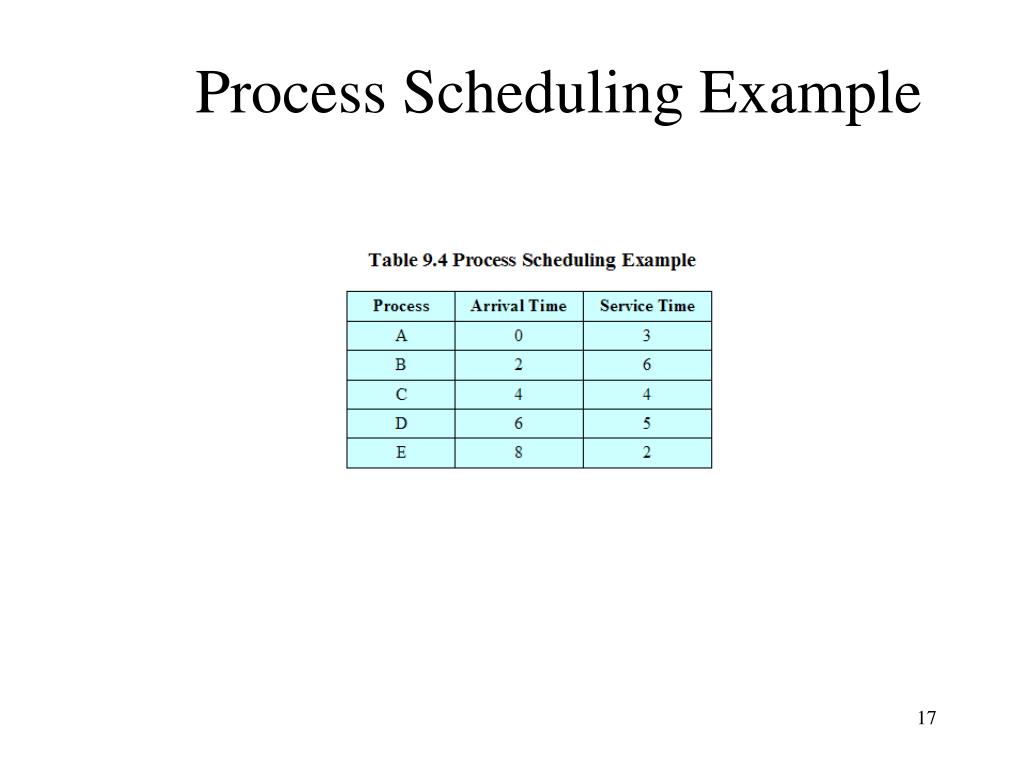 PPT - Uniprocessor Scheduling PowerPoint Presentation, free download ...