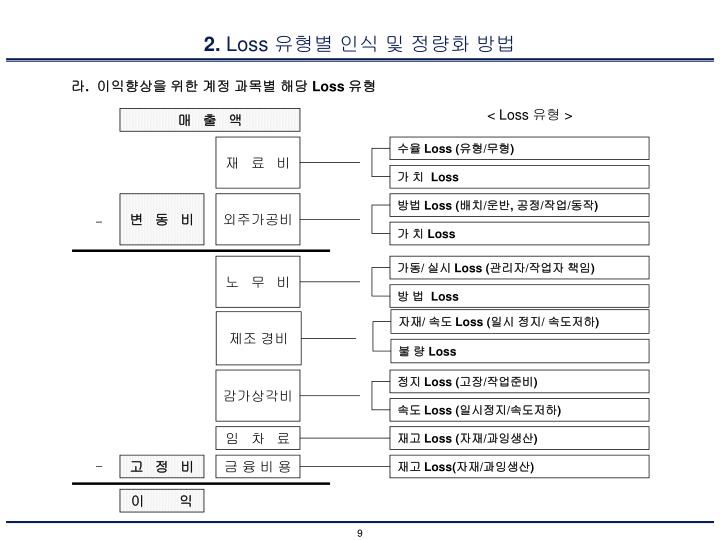 PPT - “Lean 생산방식의 구현을 위한 " Loss Elimination 추진 방식 PowerPoint ...