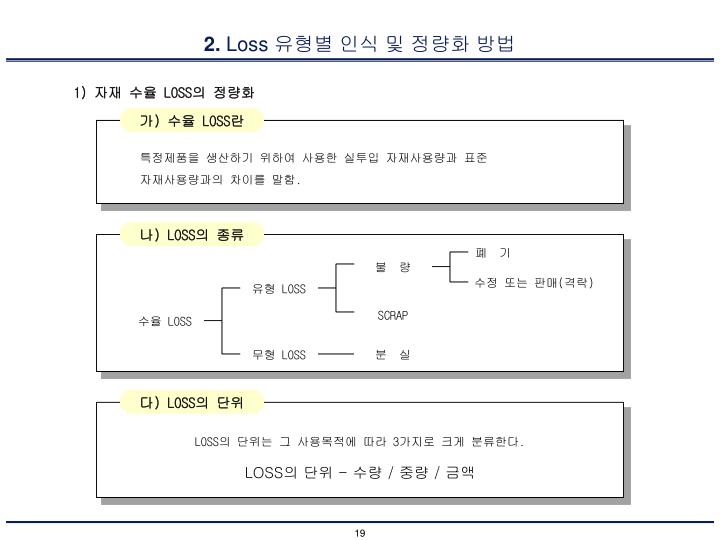 PPT - “Lean 생산방식의 구현을 위한 " Loss Elimination 추진 방식 PowerPoint ...