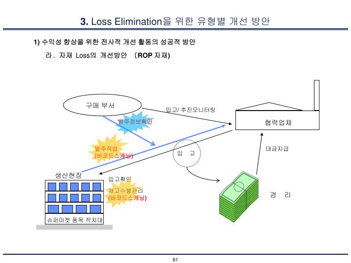 PPT - “Lean 생산방식의 구현을 위한 " Loss Elimination 추진 방식 PowerPoint ...