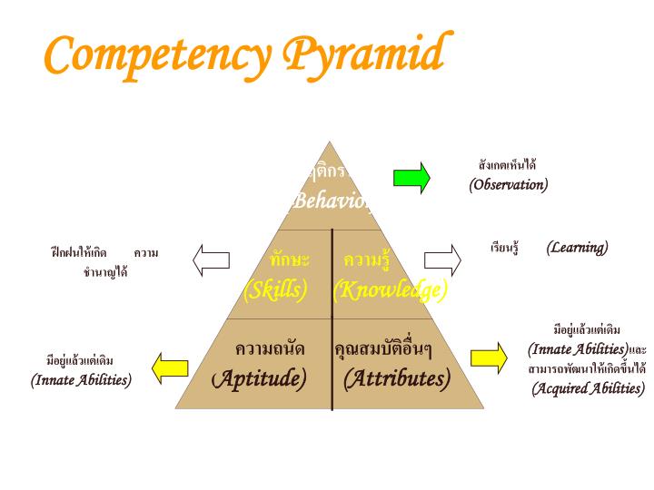 PPT - สมรรถนะ (Competency Based Approach) PowerPoint Presentation - ID ...
