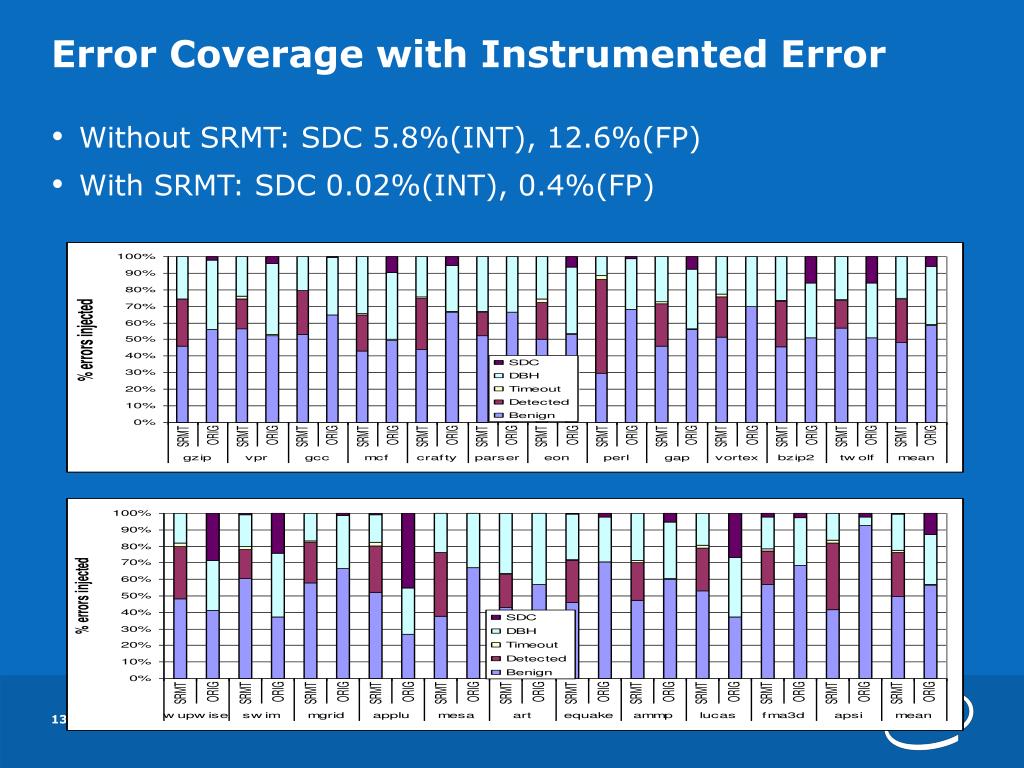 Ppt Compiler Managed Redundant Multi Threading For Transient Fault Detection Powerpoint
