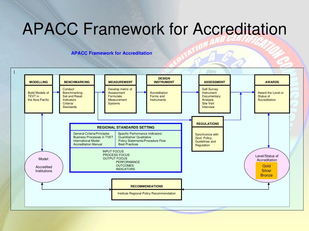 PPT - ASIA PACIFIC ACCREDITATION AND CERTIFICATION COMMISSION ...
