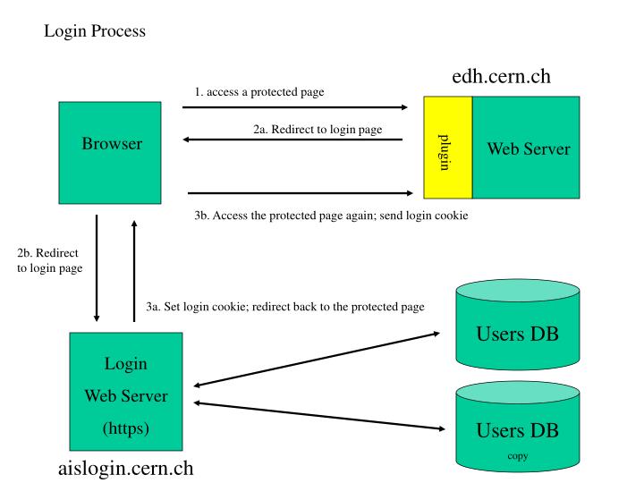 PPT - Login Process PowerPoint Presentation, free download - ID:3529190