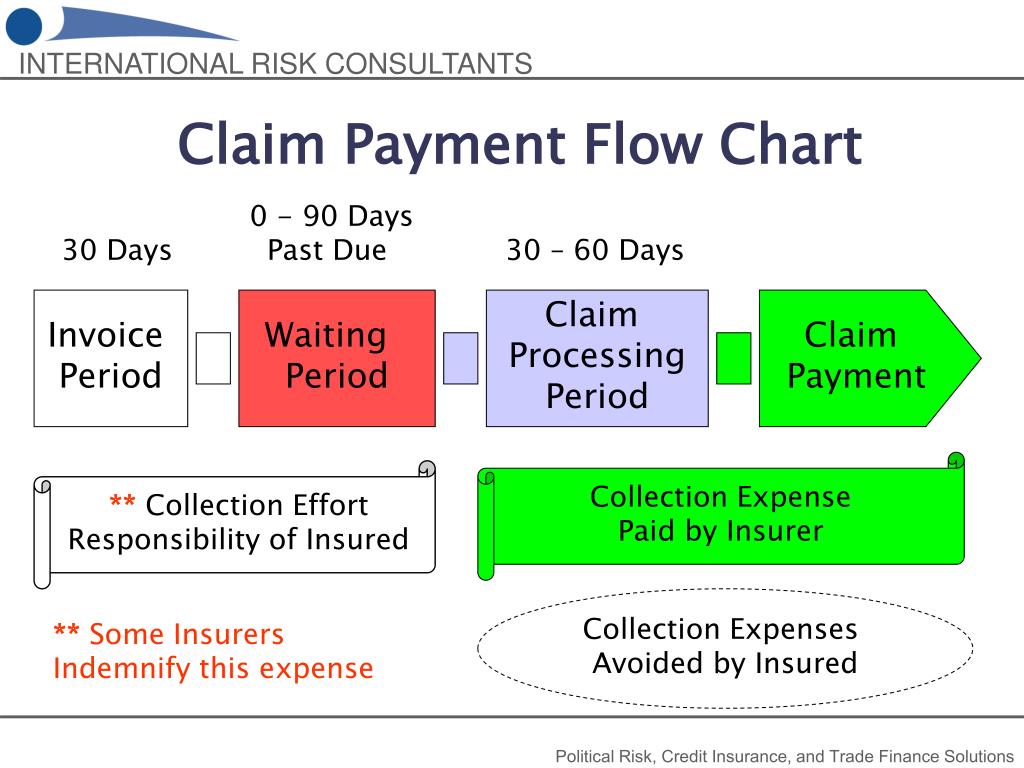 PPT - Credit Insurance: Valuable Tool for Domestic & International ...
