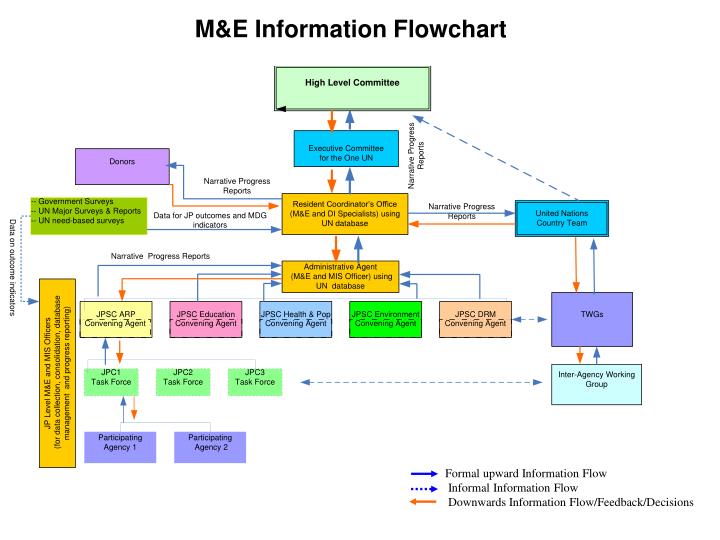 PPT - Monitoring and Evaluation PowerPoint Presentation - ID:3529765