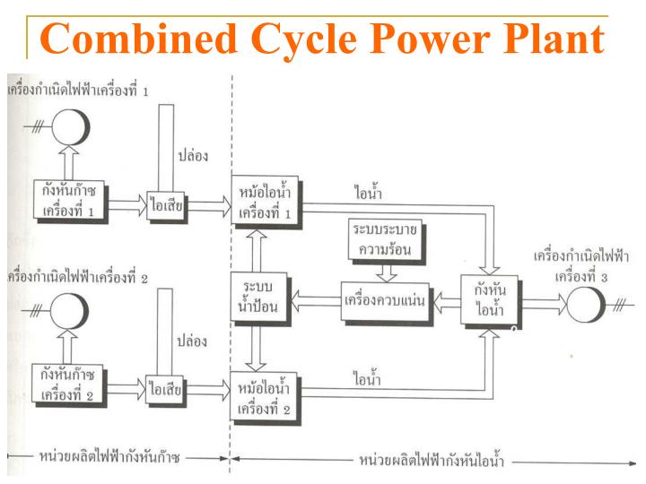 PPT - Combined Cycle Power Plant PowerPoint Presentation - ID:3531378