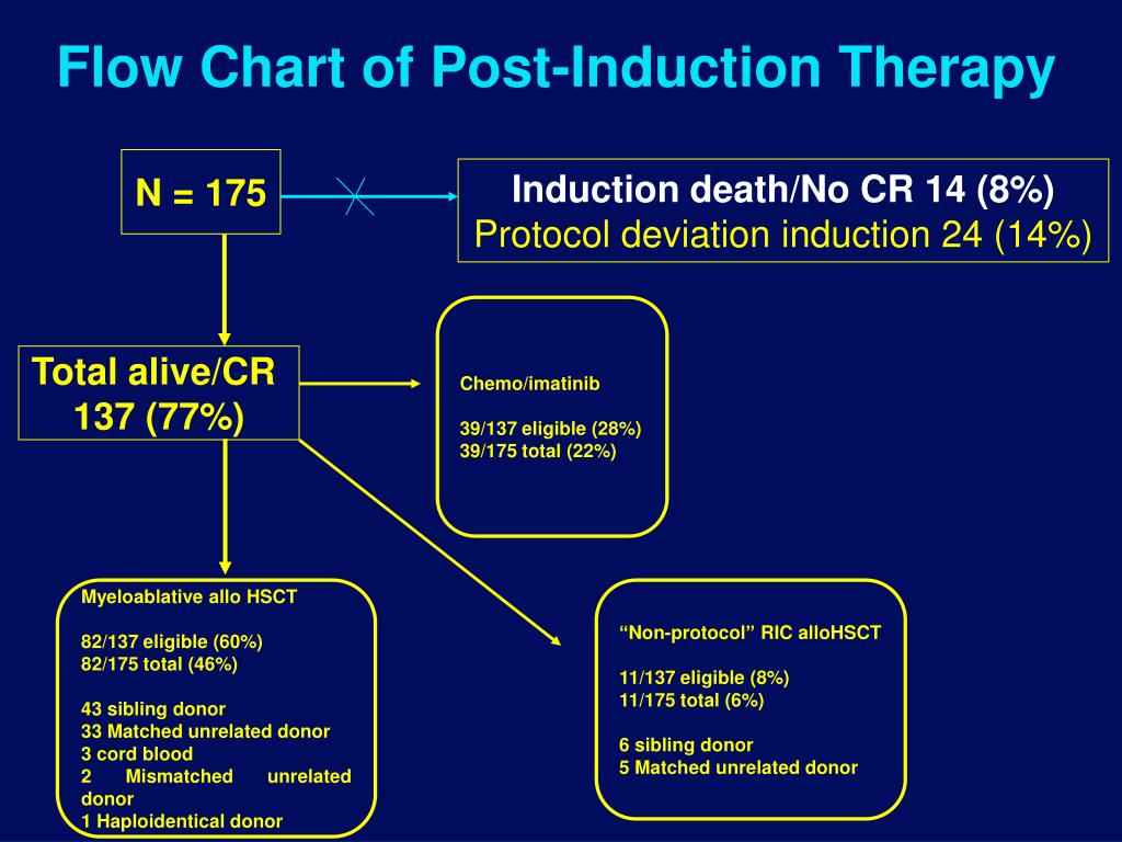 PPT - Ph positive ALL; Is transplant still necessary? Adele K. Fielding ...