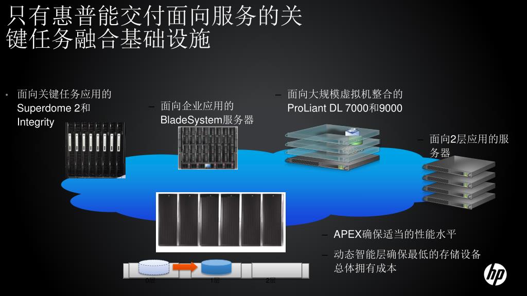 PPT - HP P9500 新一代 XP磁盘阵列 PowerPoint Presentation, free download - ID ...