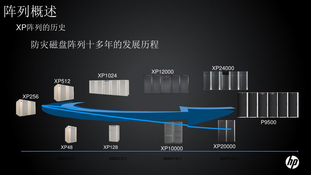 PPT - HP P9500 新一代 XP磁盘阵列 PowerPoint Presentation, free download - ID ...