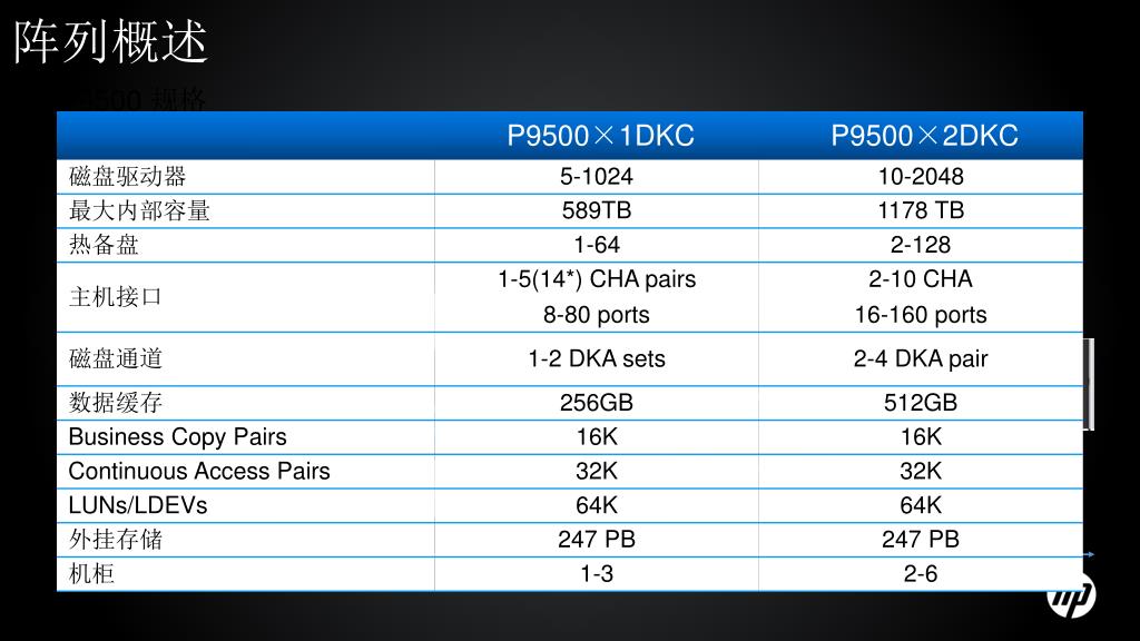 PPT - HP P9500 新一代 XP磁盘阵列 PowerPoint Presentation, free download - ID ...
