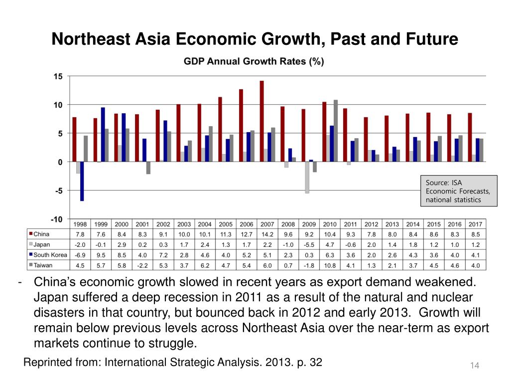 PPT - East Asian Economy: Northeast Asian Economy PowerPoint ...