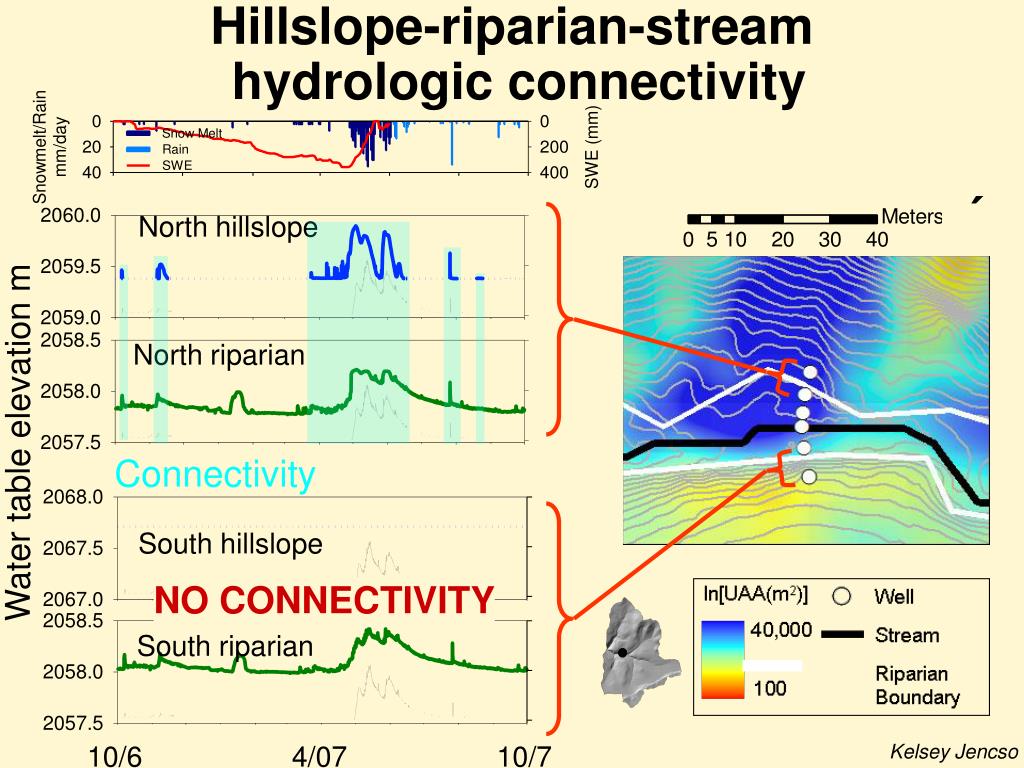 PPT - Hydrologic connectivity from hillslope to landscape scales ...