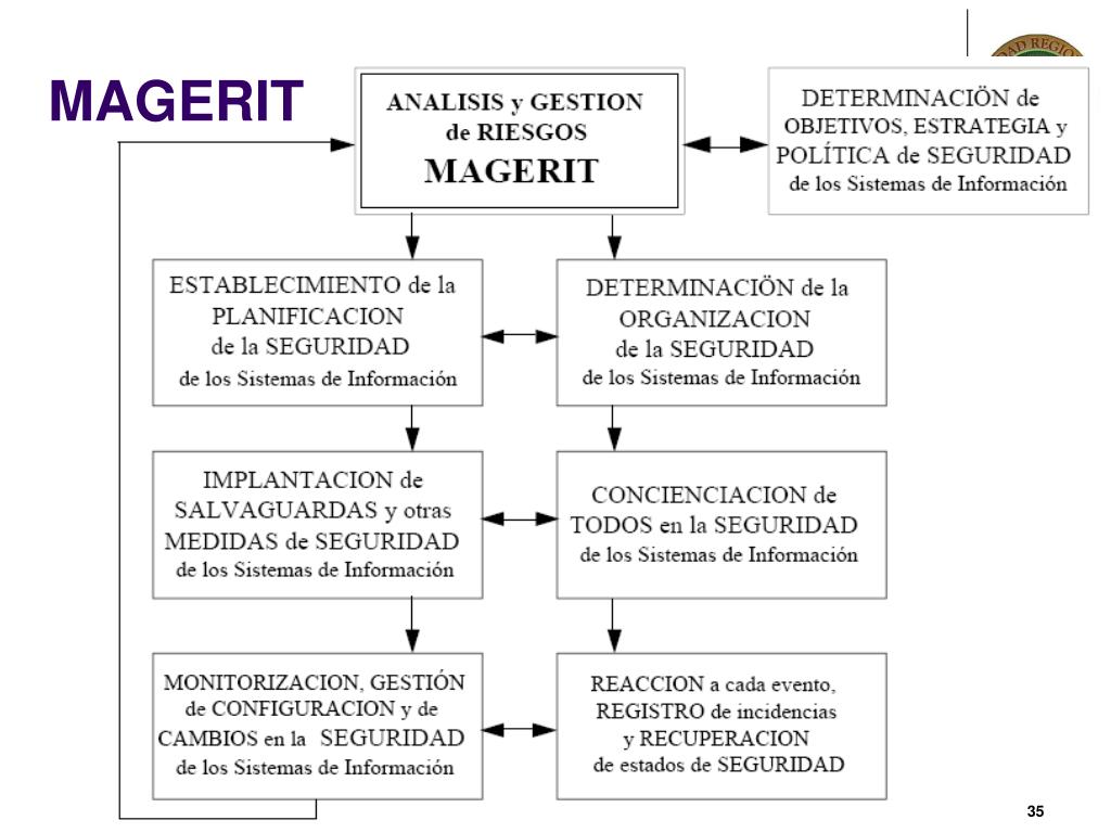 PPT - Administración de Riesgos ISO/IEC 27002:2005 PowerPoint ...