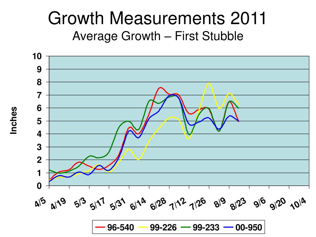 PPT - Growth Measurements 2011 Average Growth – Plant Cane PowerPoint ...