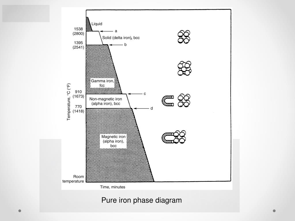 PPT - Heat Treatment of Carbon and Alloy Steels PowerPoint Presentation ...
