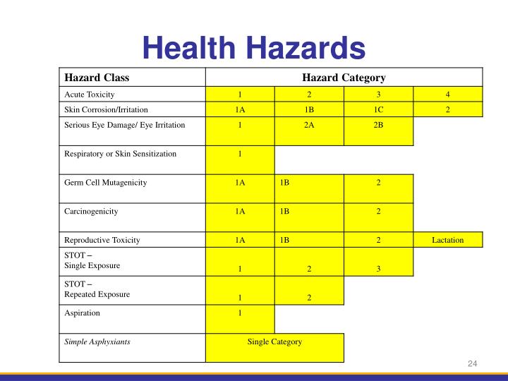 PPT - Globally Harmonized System of Classification and Labeling of ...