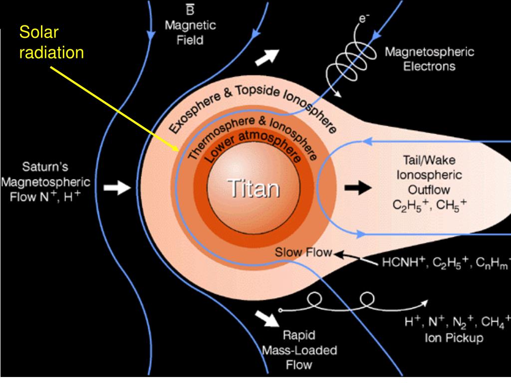 PPT - Negative ions at Titan: tholins for Titan’s haze? PowerPoint ...