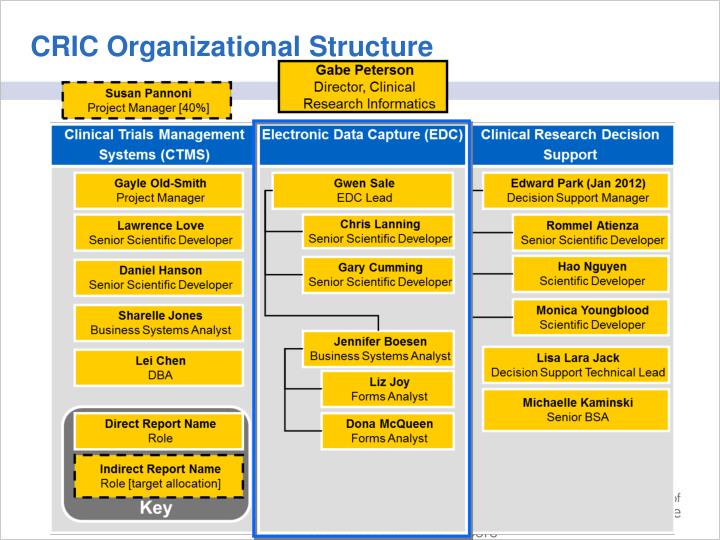Clinical Research Organization