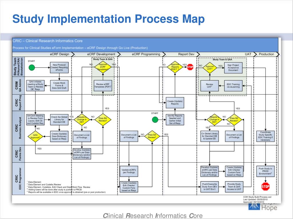 PPT - Gabe Peterson, MBA, PMP | Director, Clinical Research Informatics ...