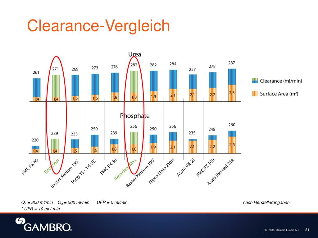 PPT - Neue Entwicklungen bei Dialysatoren Ein Beitrag zur Verbesserung ...