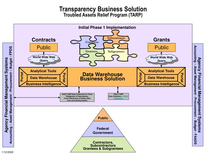 PPT - Agency Financial Management Systems Accounting – Asset Management ...