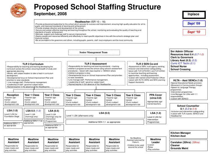 PPT - Proposed School Staffing Structure September, 2008 PowerPoint ...