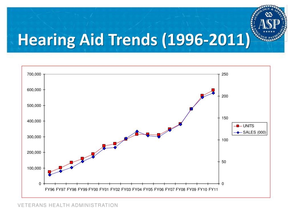 PPT - Meeting the Challenges of VA Audiology Care in the 21 st Century ...