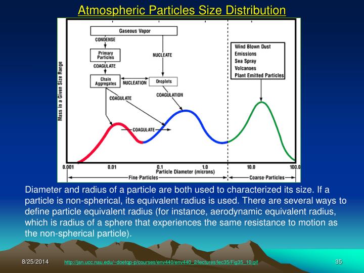 PPT - Composition of Tropospheric Air Sources, Transport, and Sinks of ...