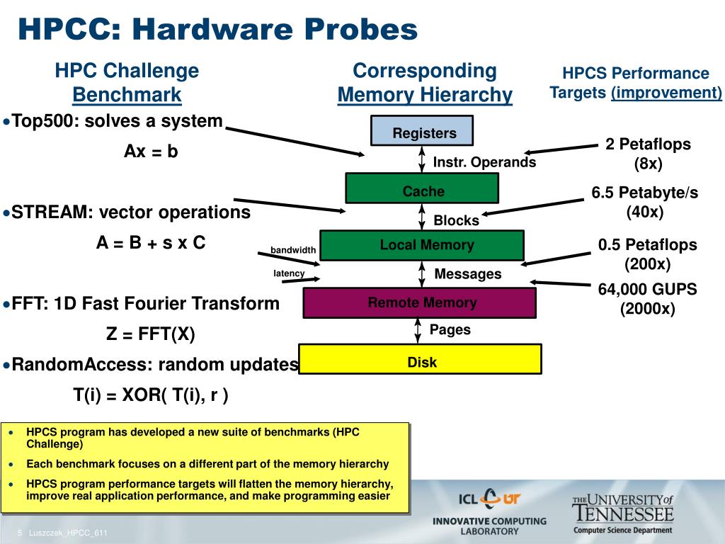 PPT - The HPC Challenge (HPCC) Benchmark Suite PowerPoint Presentation ... PPT - The HPC Challenge (HPCC) Benchmark Suite PowerPoint Presentation ...