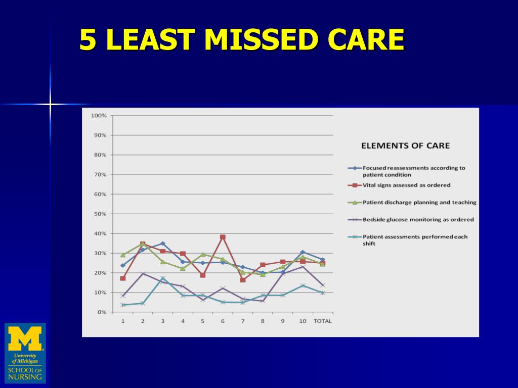 PPT - Missed Nursing Care: Magnet vs. non-Magnet Hospitals PowerPoint ...